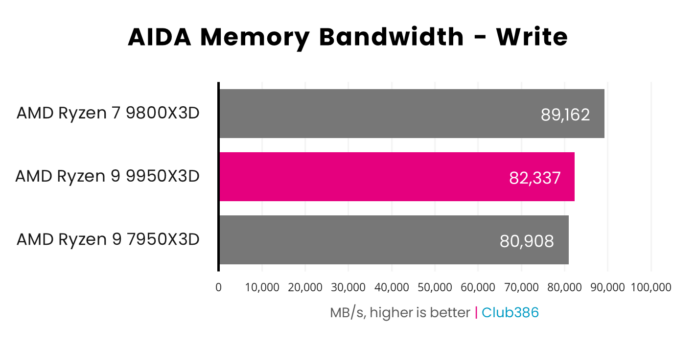 AMD Ryzen 9 9950X3D review: one CPU to rule them all | Club386