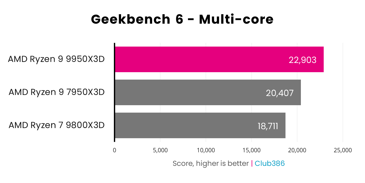 AMD Ryzen 9 9950X3D review: one CPU to rule them all | Club386