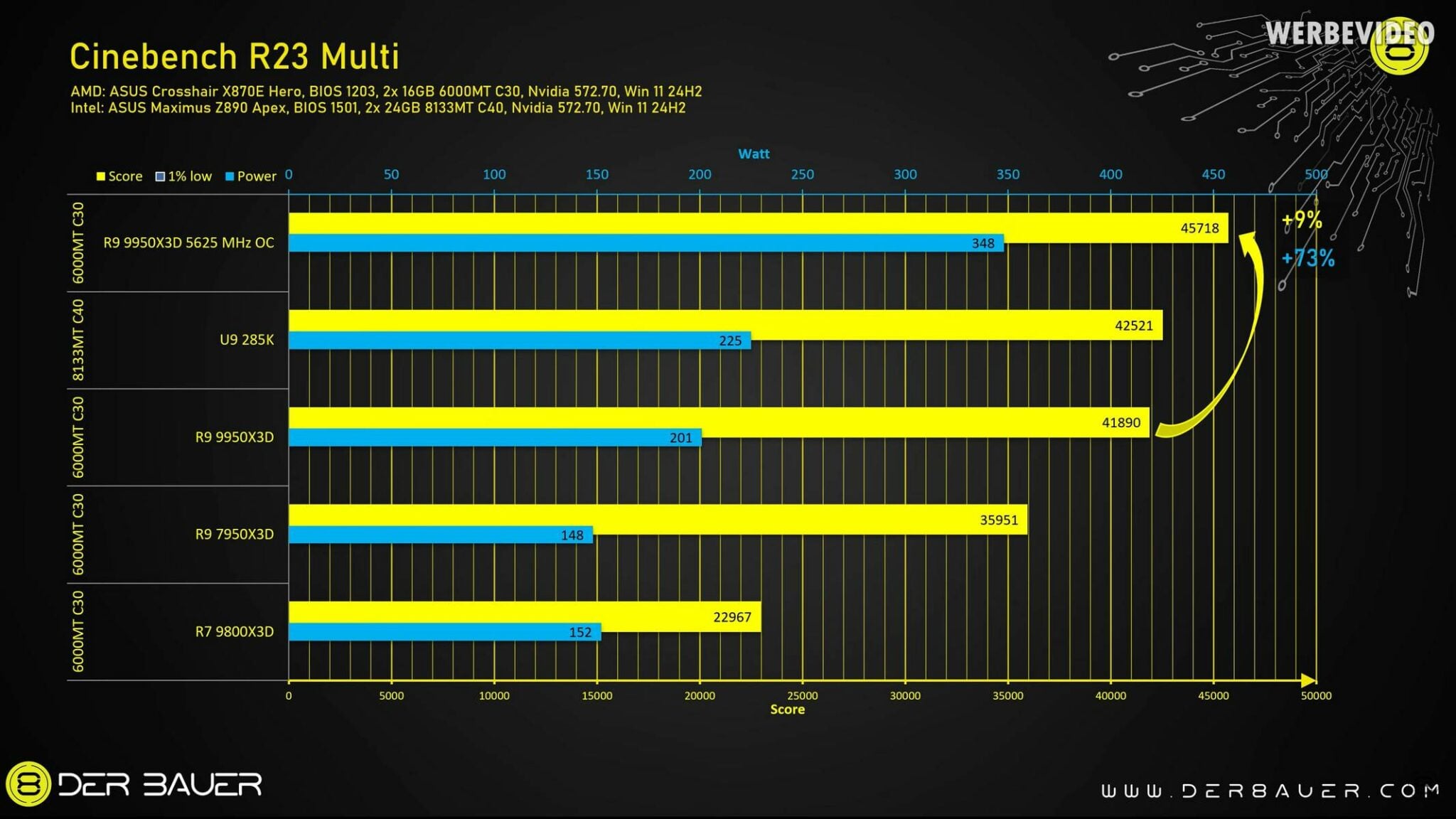 AMD Ryzen 9 9950X3D runs 23°C cooler delidded than with stock IHS | Club386