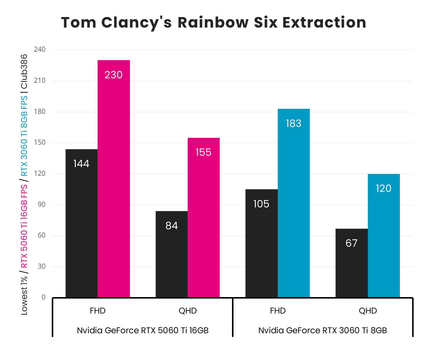 Nvidia GeForce RTX 5060 Ti 16GB vs. RTX 3060 Ti | Club386