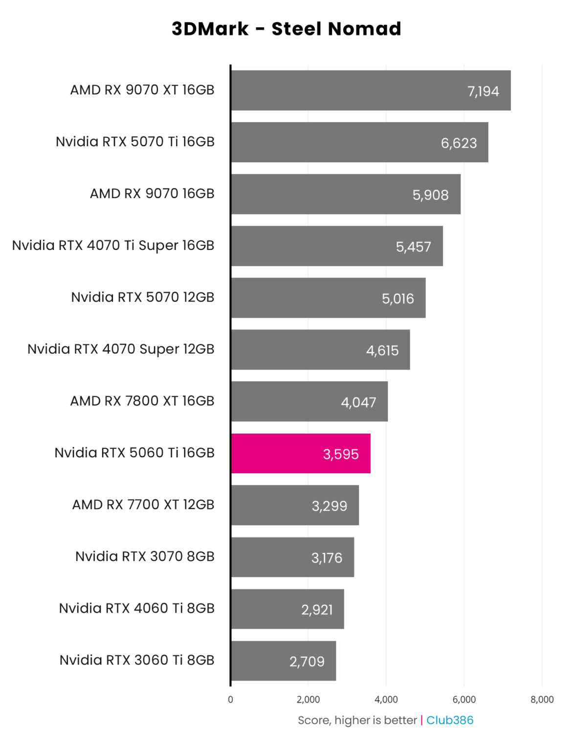 Nvidia GeForce RTX 5060 Ti 16GB review: course correction | Club386