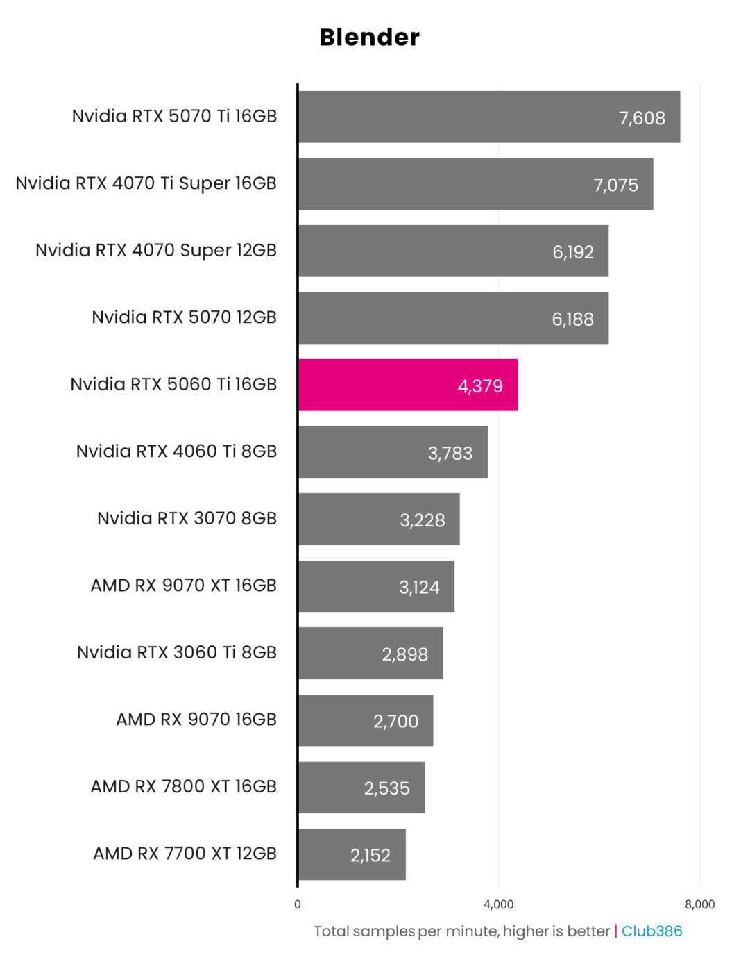 Nvidia GeForce RTX 5060 Ti 16GB review: course correction | Club386