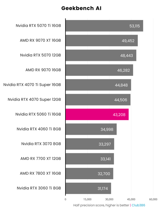 Nvidia GeForce RTX 5060 Ti 16GB review: course correction | Club386