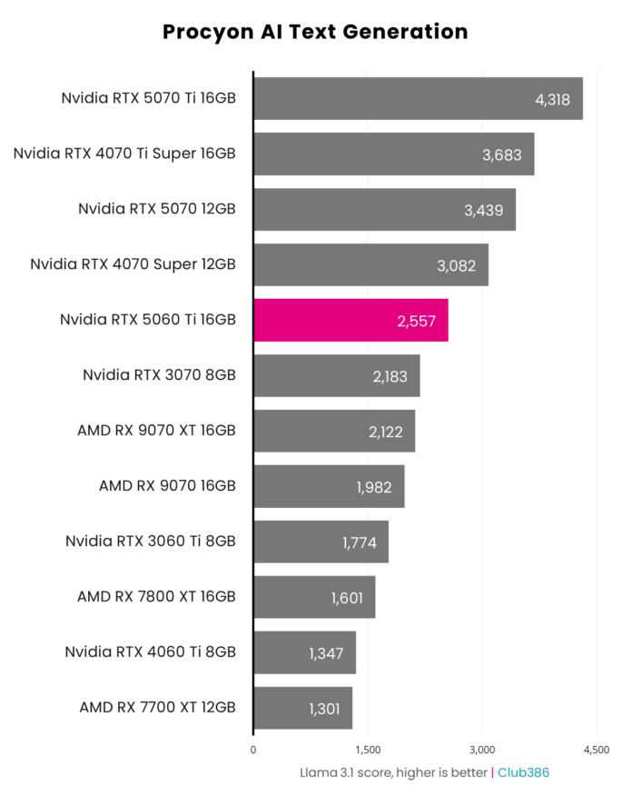 Nvidia GeForce RTX 5060 Ti 16GB review: course correction | Club386