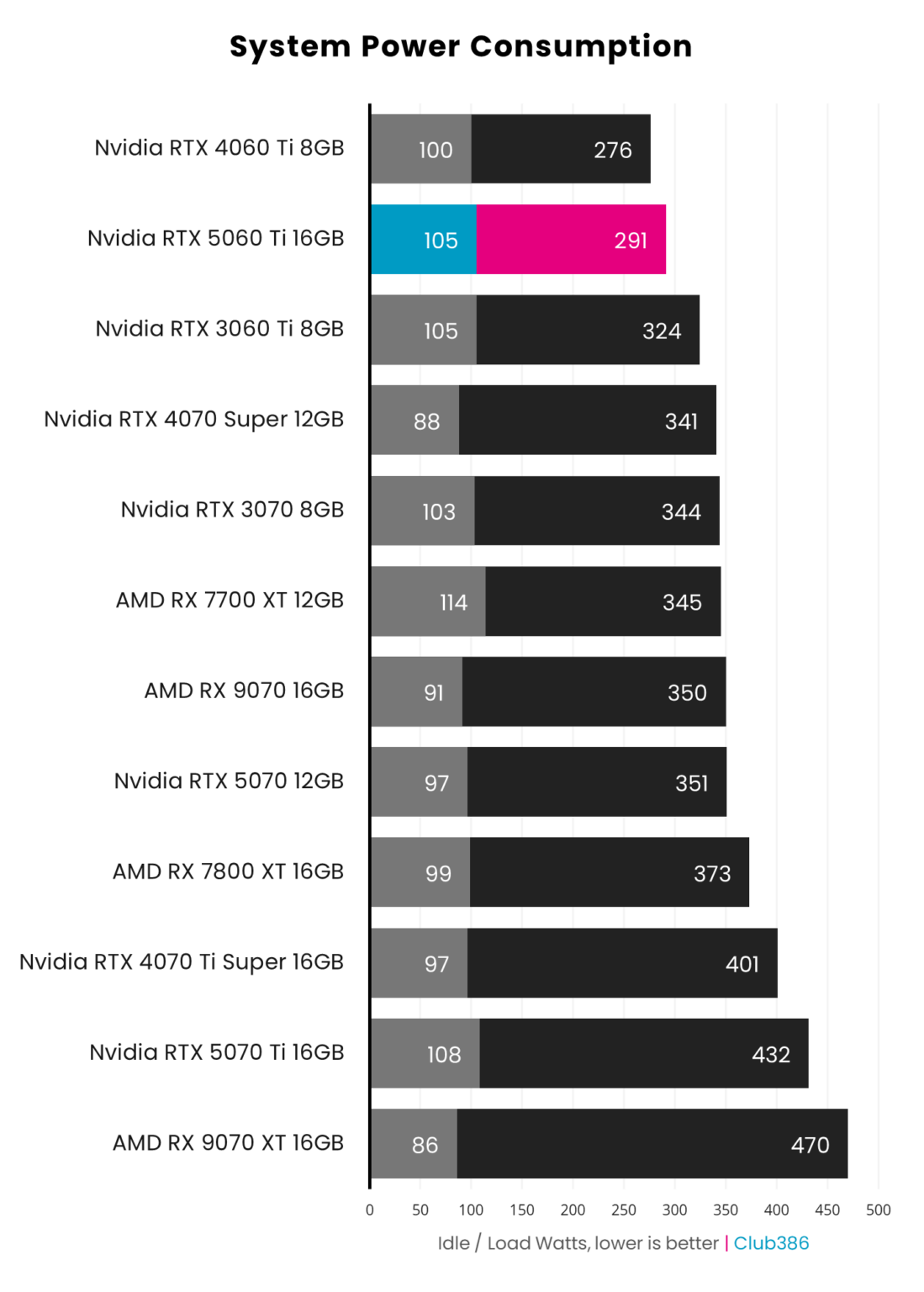 Nvidia GeForce RTX 5060 Ti 16GB review: course correction | Club386