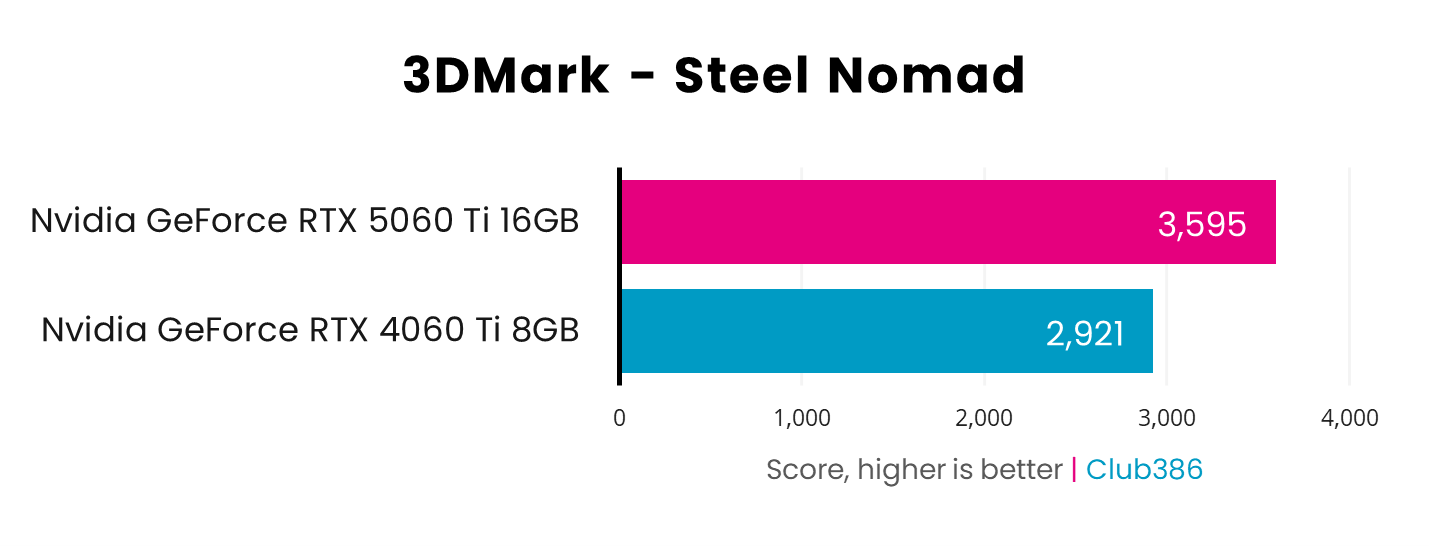 Nvidia GeForce RTX 5060 Ti 16GB vs. RTX 4060 Ti 8GB | Club386