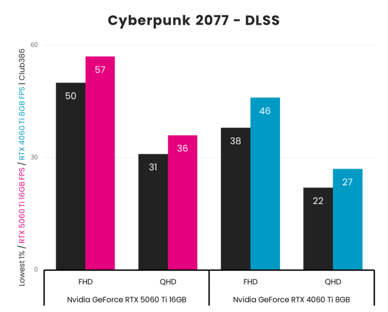 Nvidia GeForce RTX 5060 Ti 16GB vs. RTX 4060 Ti 8GB | Club386