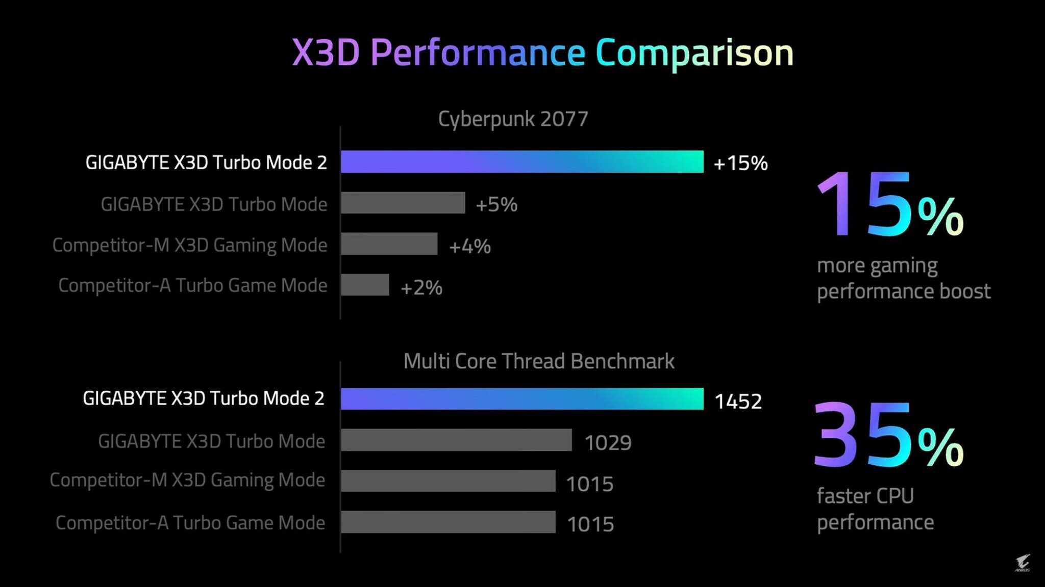 Gigabyte Aorus X3D motherboards supercharge AMD Ryzen X3D CPUs | Club386