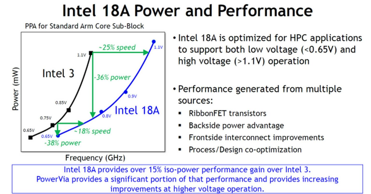 Intel 18A node may deliver up to 25% higher frequency | Club386