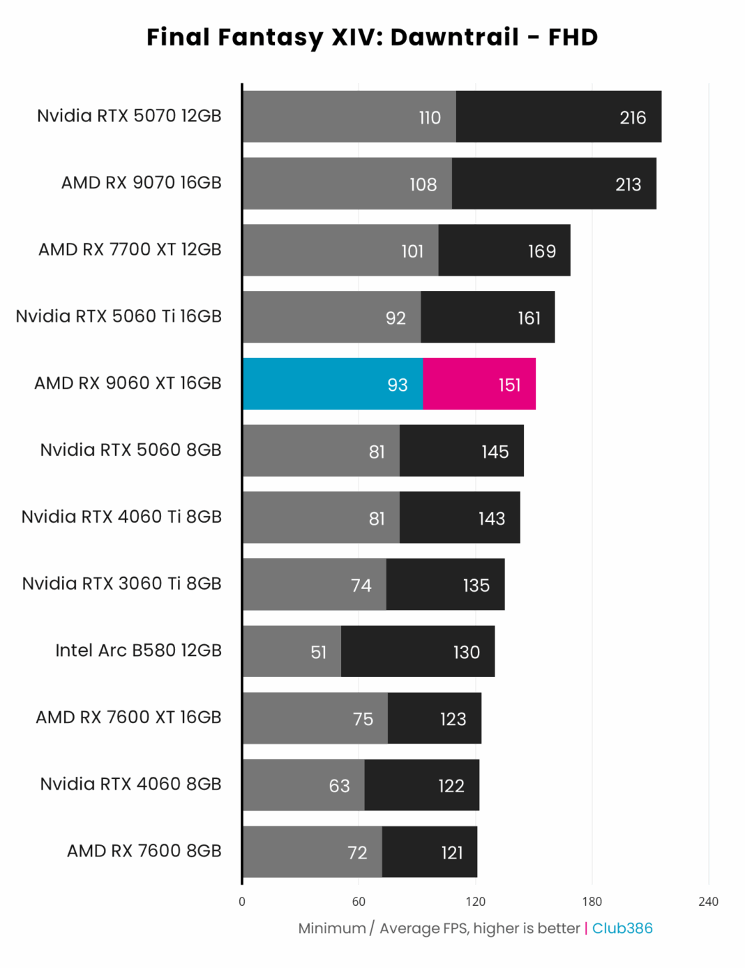 AMD Radeon RX 9060 XT 16GB review