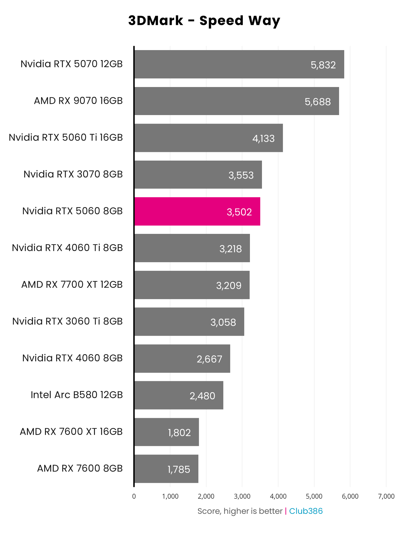 Nvidia GeForce RTX 5060 review: you're gonna need a bigger buffer | Club386