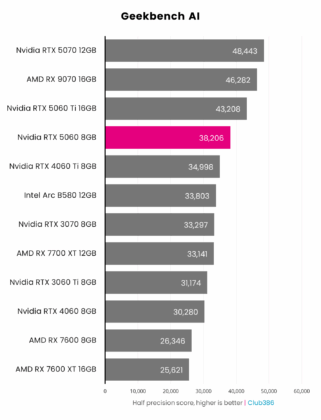 Nvidia GeForce RTX 5060 review: you're gonna need a bigger buffer | Club386