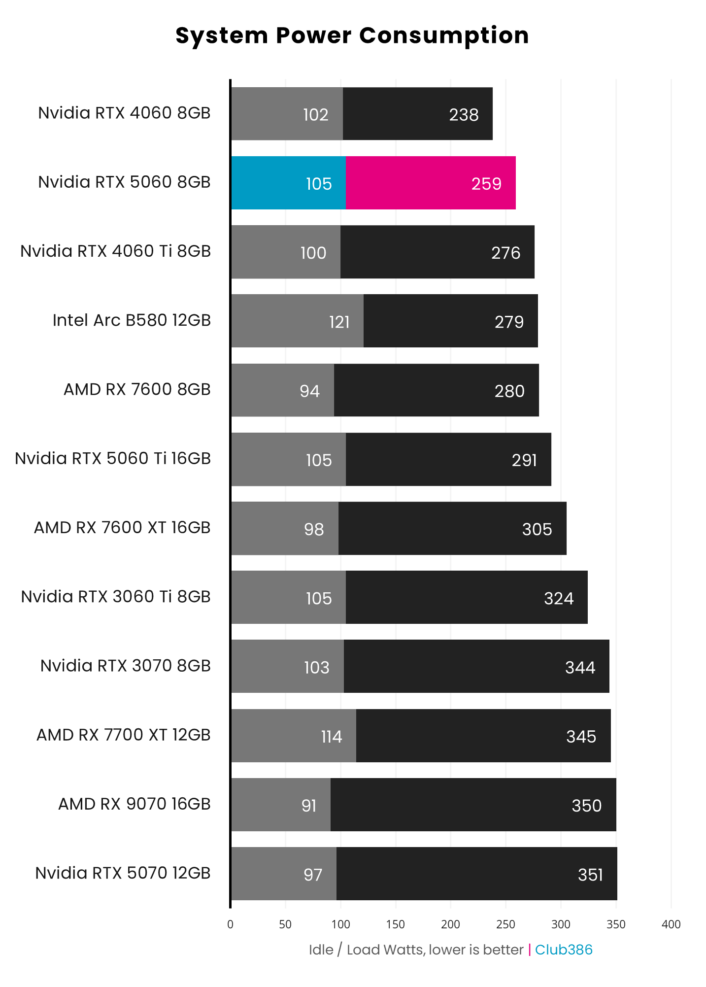 Nvidia GeForce RTX 5060 review: you're gonna need a bigger buffer | Club386