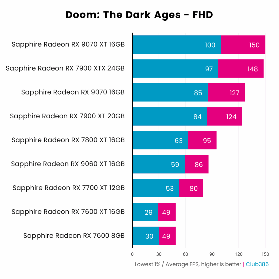 Radeon Game Guide - the best graphics cards for Doom: The Dark Ages ...