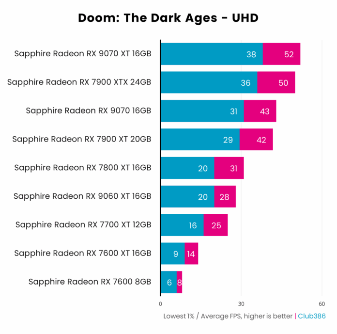 Radeon Game Guide - the best graphics cards for Doom: The Dark Ages ...