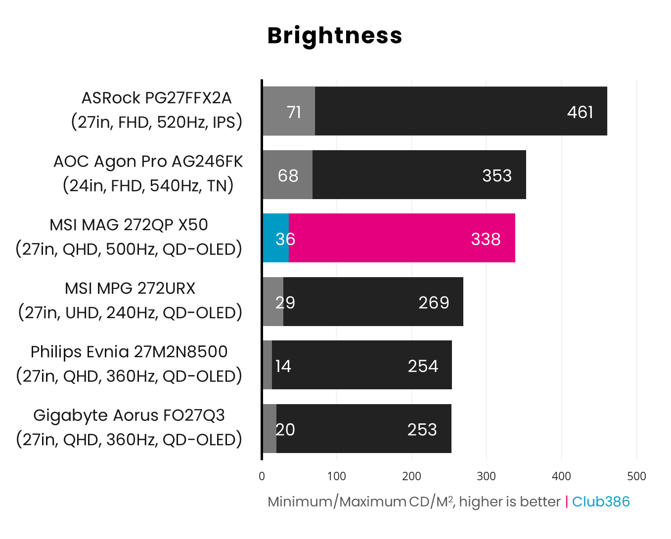 MSI MAG 272QP QD-OLED X50 review: a brighter, smoother future | Club386