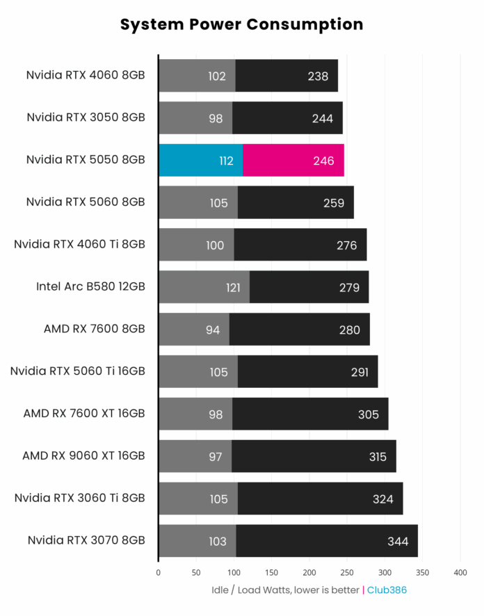 Nvidia GeForce RTX 5050 Review