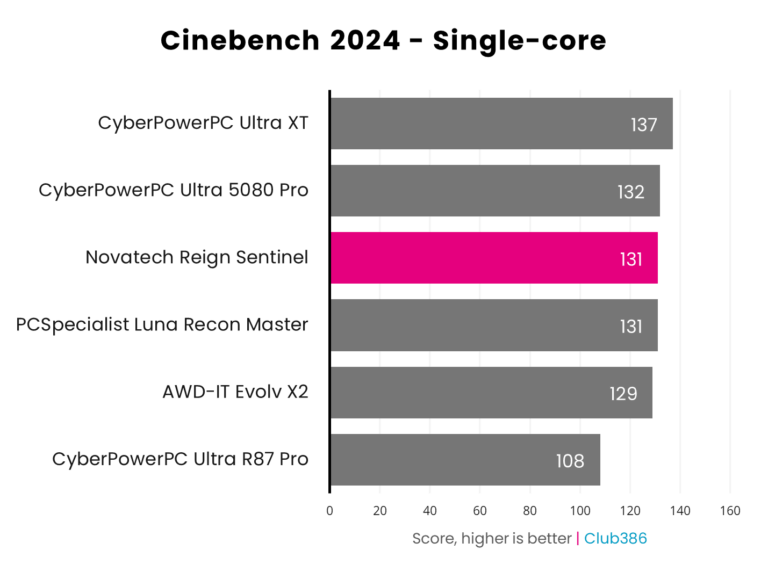 Novatech Reign Sentinel review: back-connect beauty | Club386