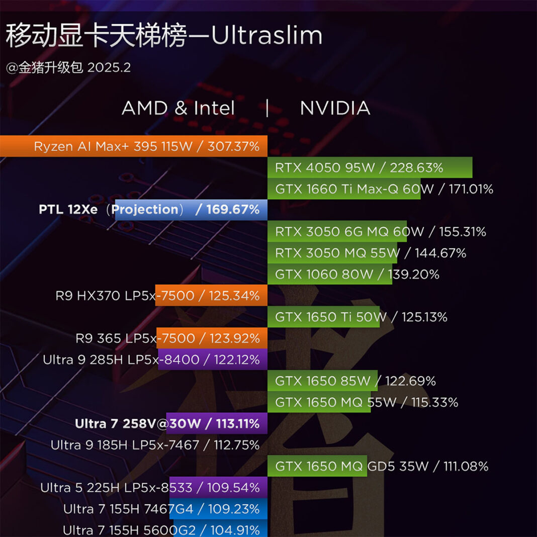 Intel Panther Lake shows promising Xe3 iGPU performance uplift in early ...
