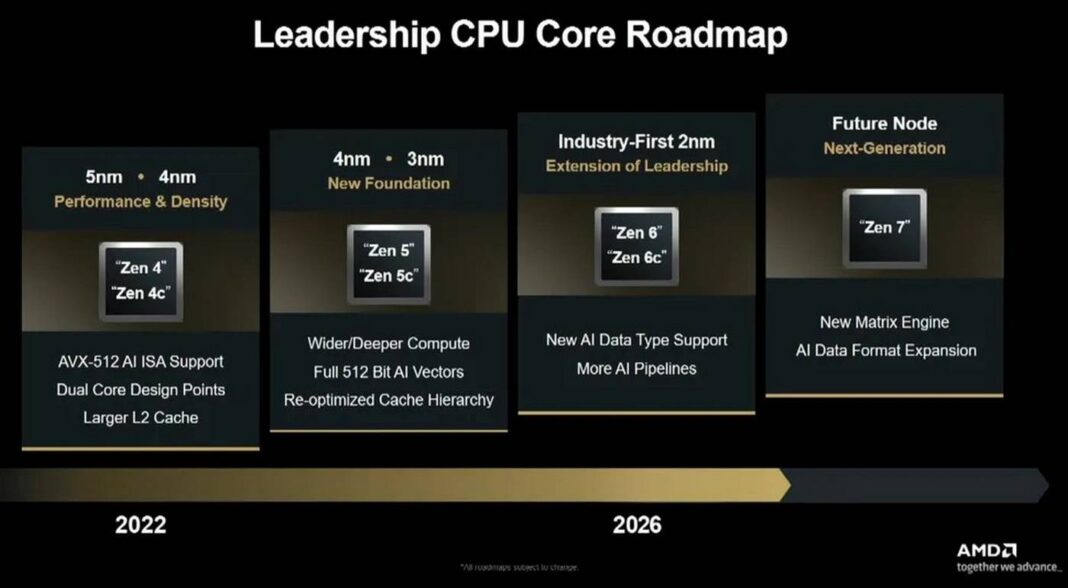AMD just unveiled its new CPU roadmap, and Zen 6 has some seriously ...