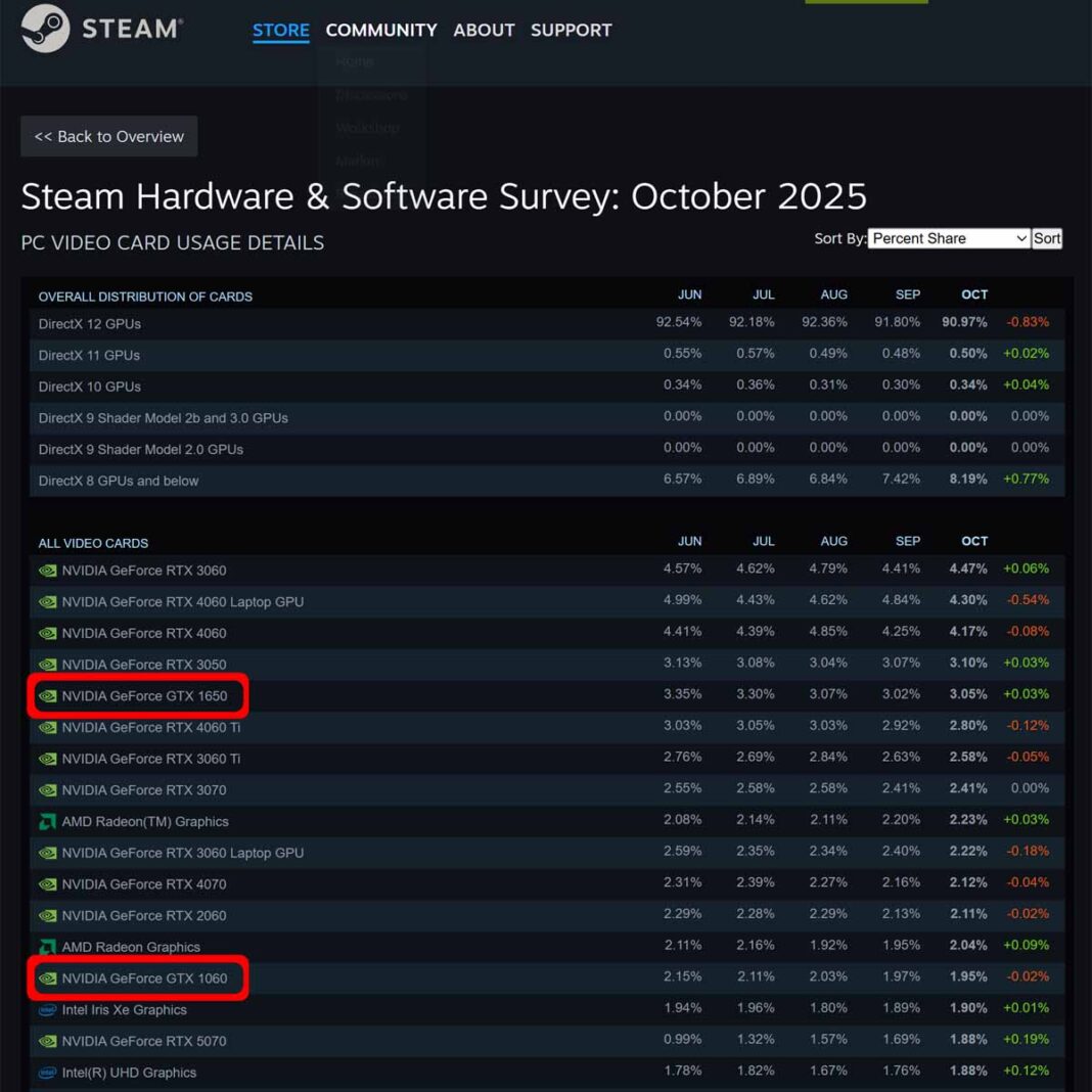 Over a fifth of PC gamers use GPUs with no ray tracing or AI hardware, according to Steam Survey ...