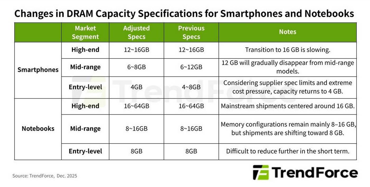 8GB laptops may become the new norm, due to RAM shortage, say analysts ...
