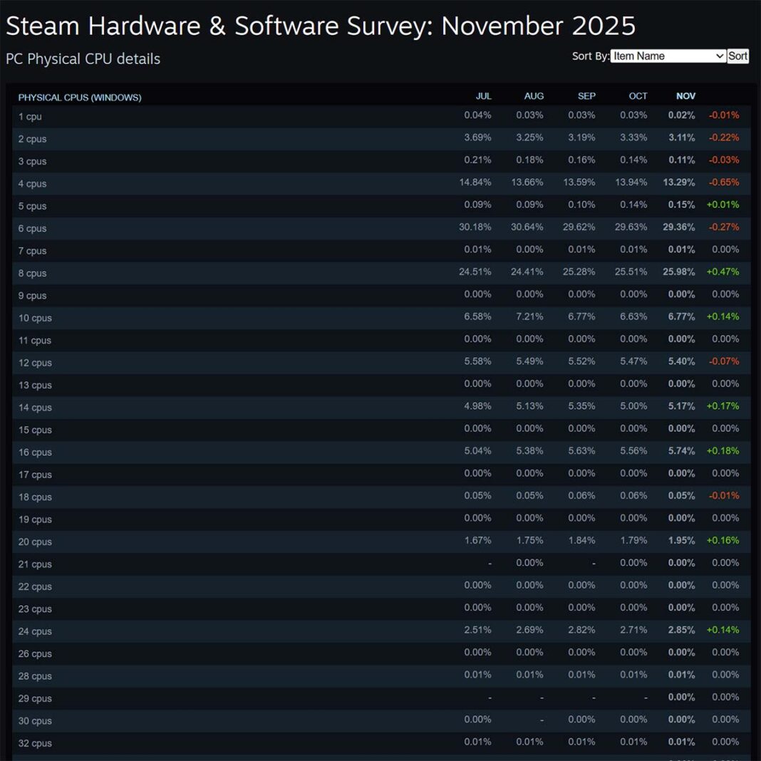 Gaming PCs are finally catching up with consoles, as 8-core CPUs boom ...