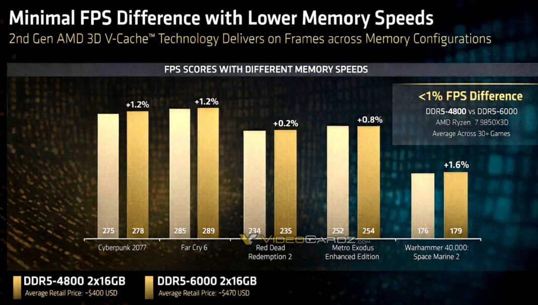 AMD claims DDR5 speed has practically no effect on Ryzen 7 9850X3D ...
