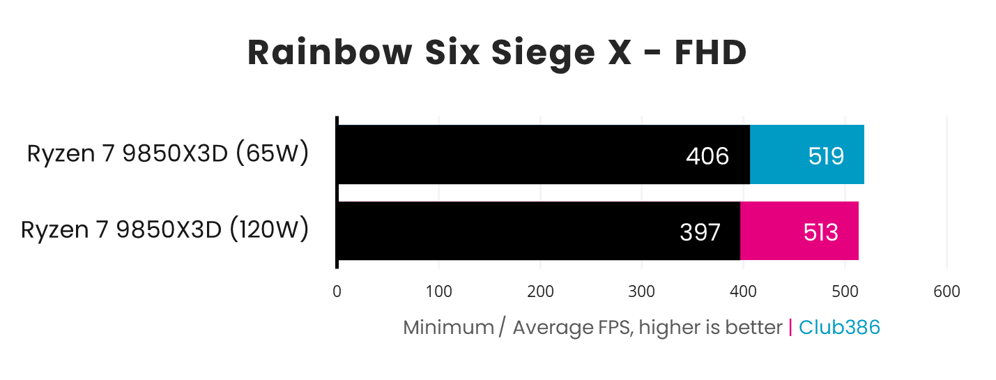 I ran the Ryzen 7 9850X3D at 65W and it's still an absolute beast of a ...