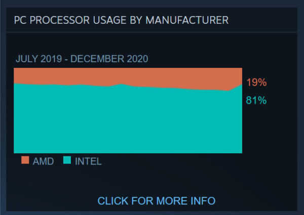 Gamers desert Intel in droves, as Steam share plummets from 81% to 55.6 ...