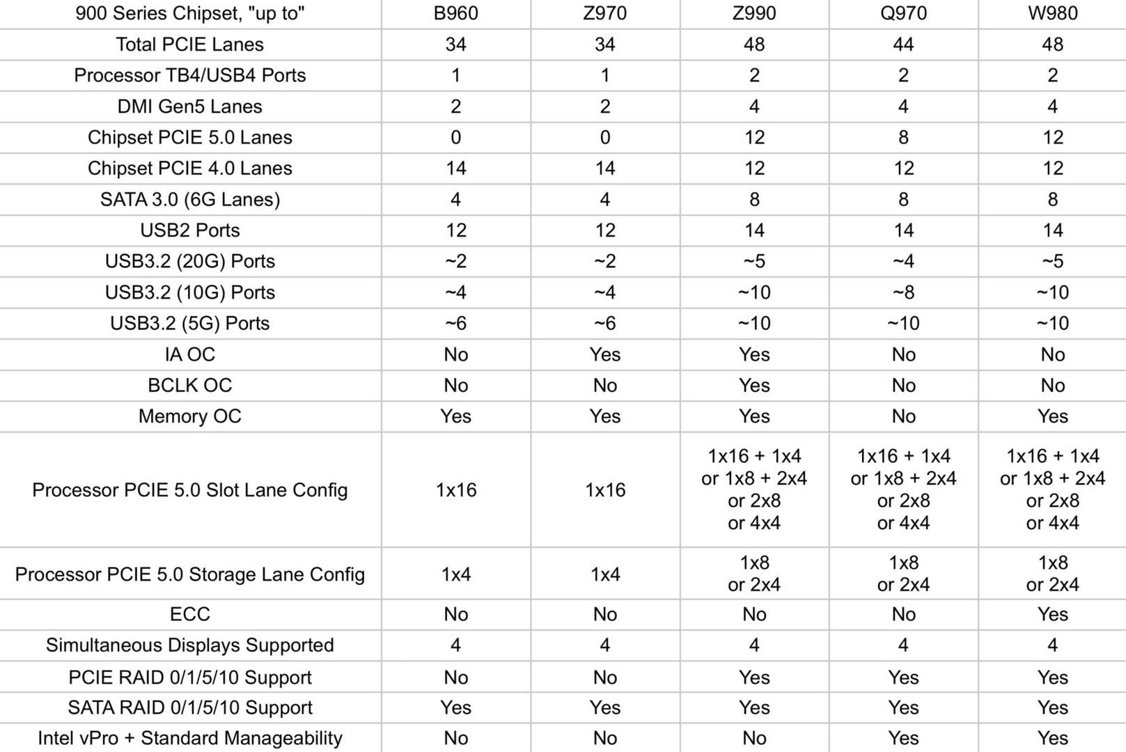Intel 900 series motherboard chipset spec leak shows more PCIe lanes ...
