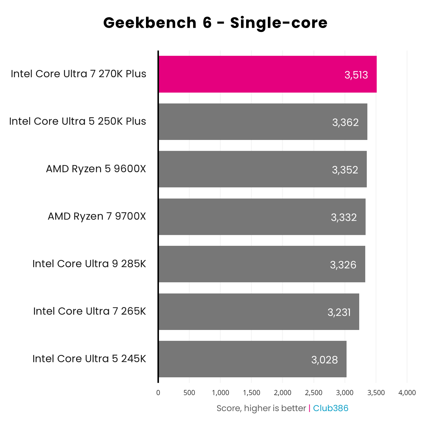 Intel Core Ultra 7 270K Plus review: the mainstream multi-core CPU of ...