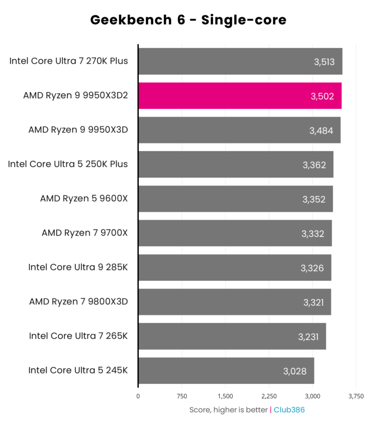 AMD Ryzen 9 9950X3D2 review: more cache, minor gains, less value | Club386