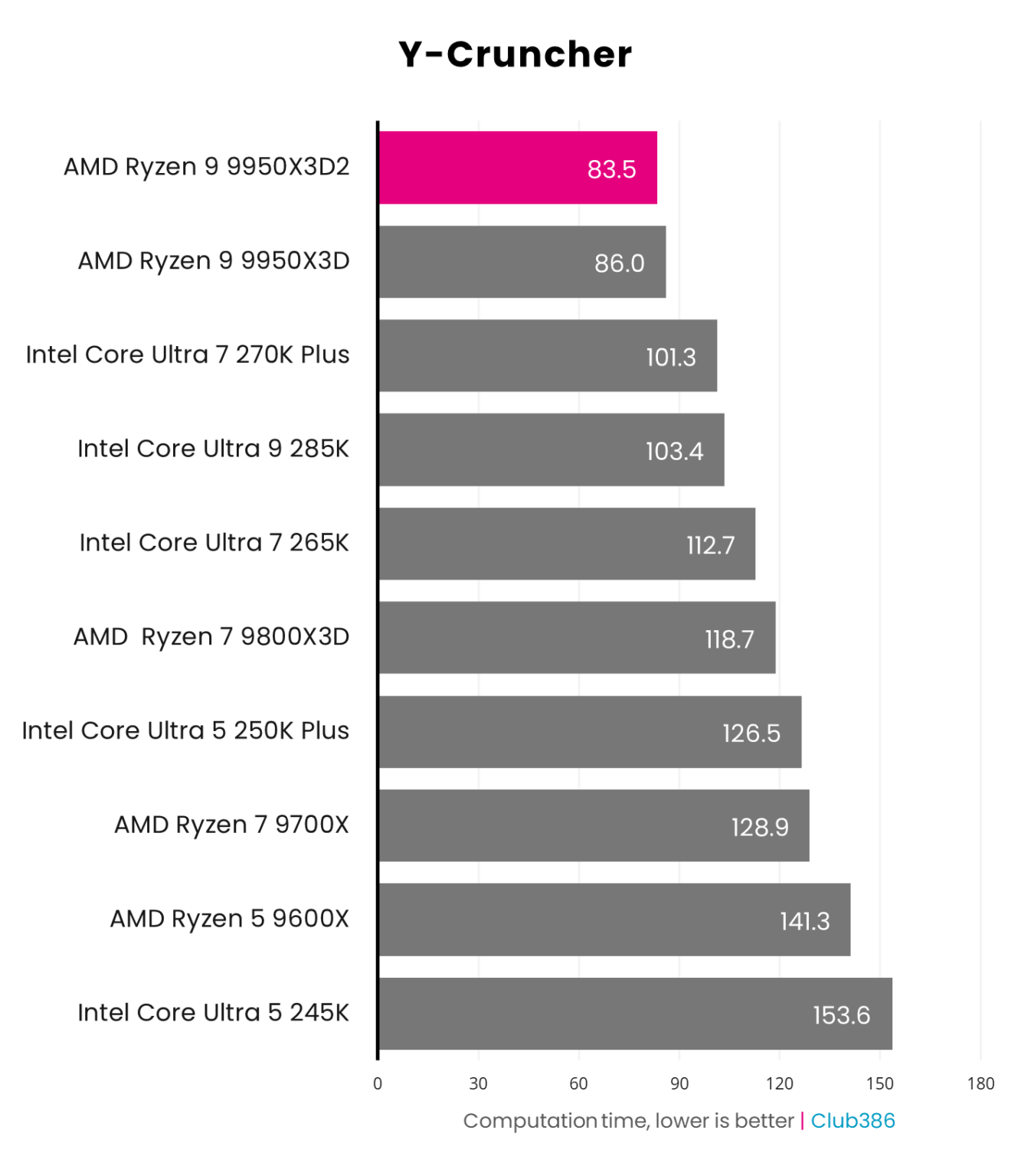 AMD Ryzen 9 9950X3D2 review: more cache, minor gains, less value | Club386
