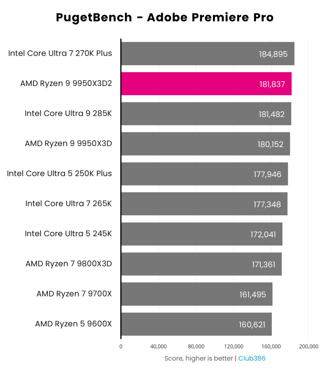 AMD Ryzen 9 9950X3D2 review: more cache, minor gains, less value | Club386