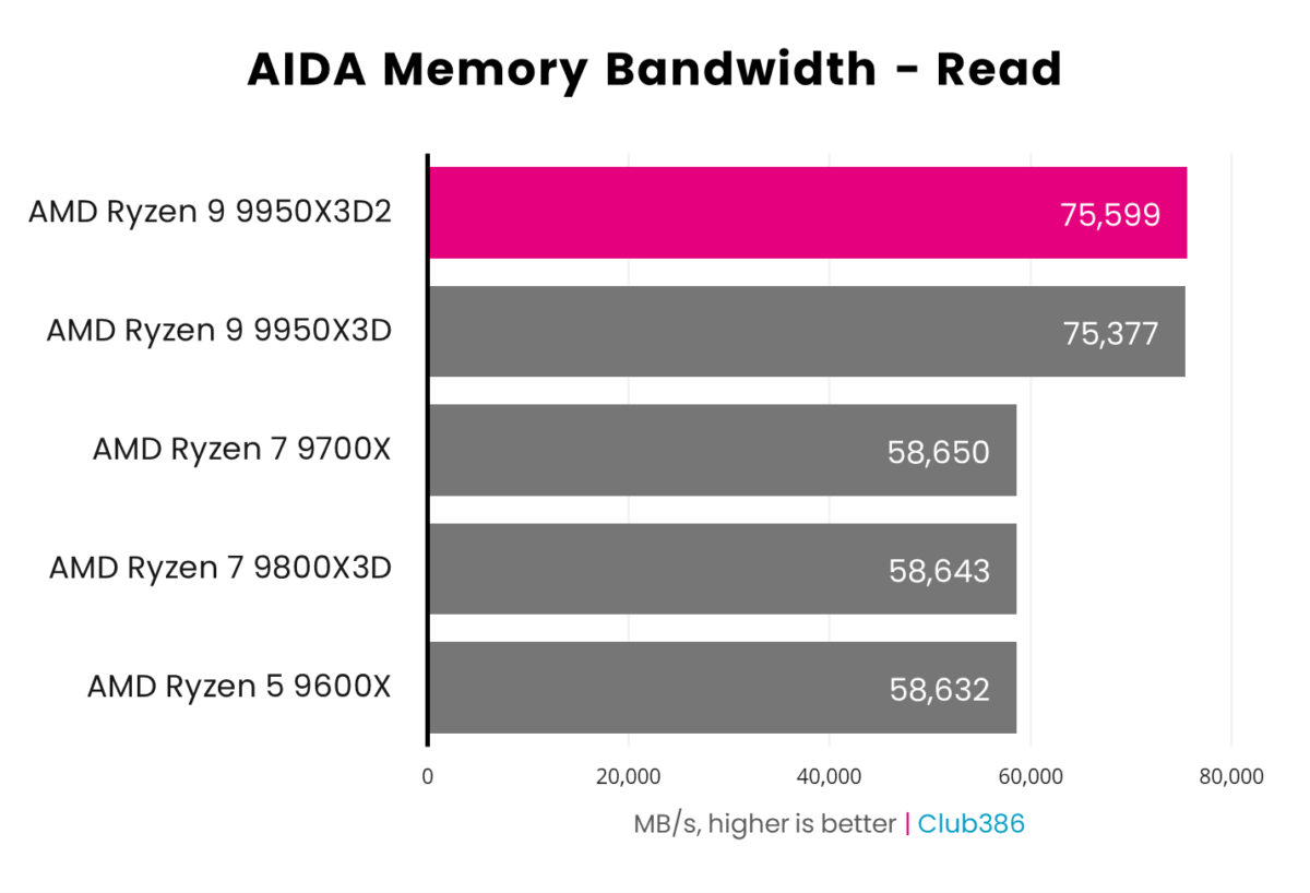 AMD Ryzen 9 9950X3D2 review: more cache, minor gains, less value | Club386
